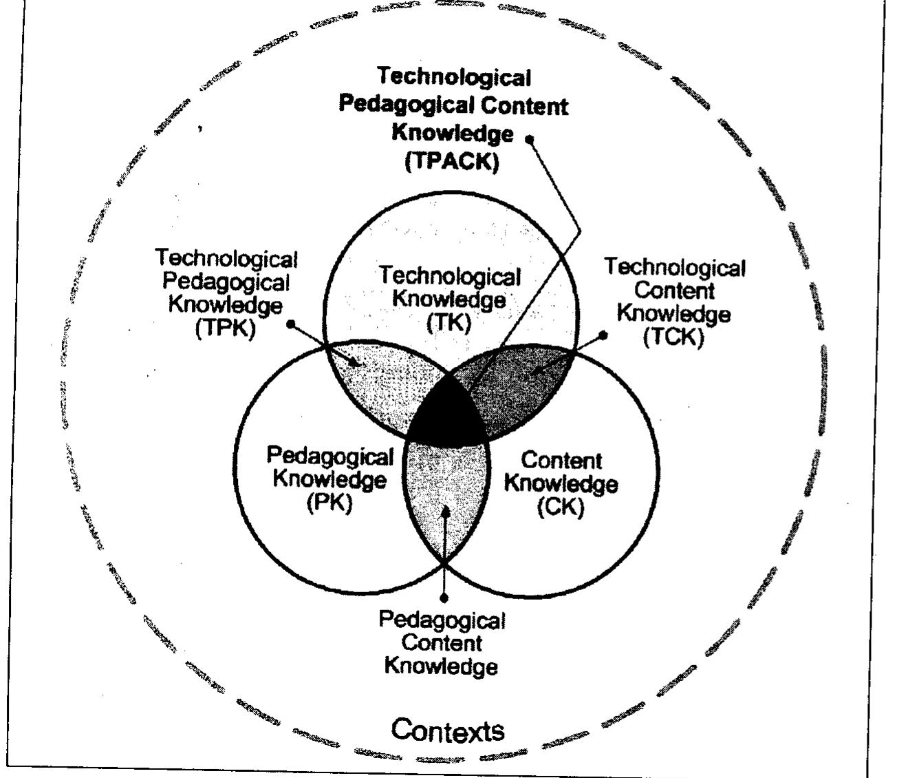 The components of the tpack framework (graphic from http://