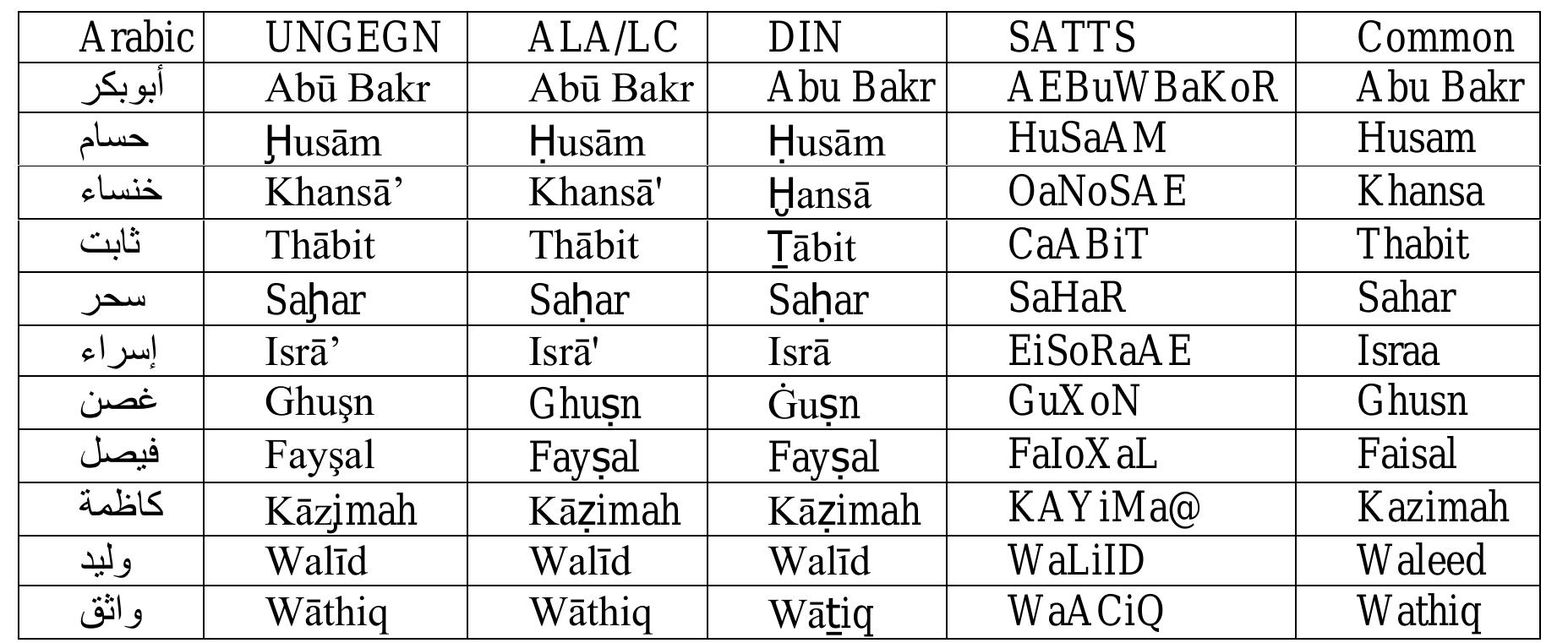 (2): selected schemes for the romanization of arabic names