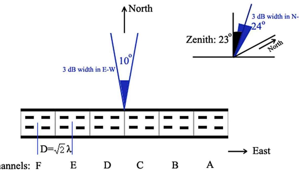 Schematic of the antenna array (12 x 2 yagi antennas with