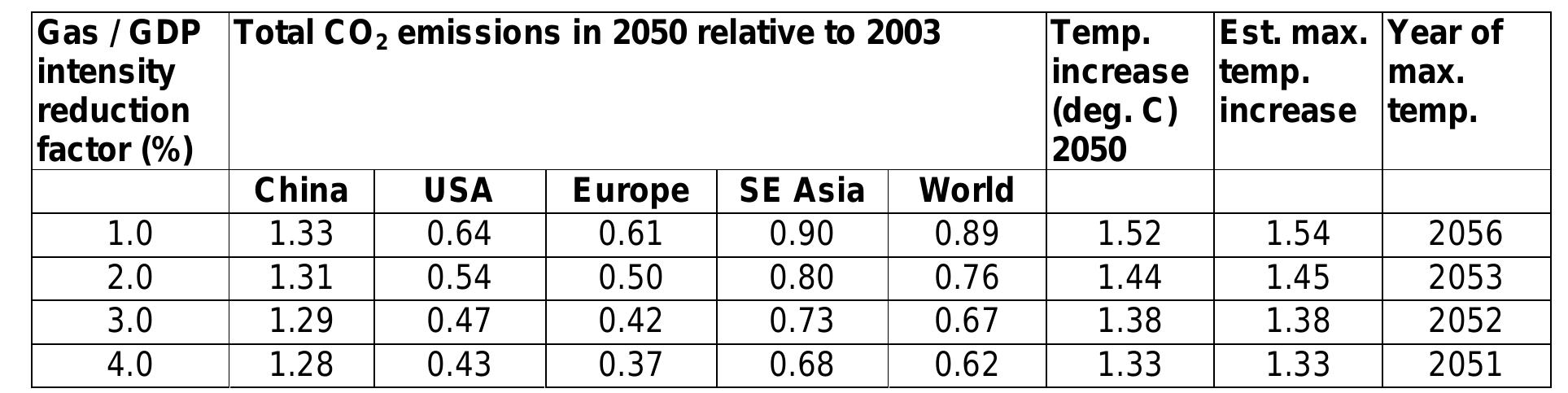 Table 2 - Fossil Fuels and Climate Change.pdf