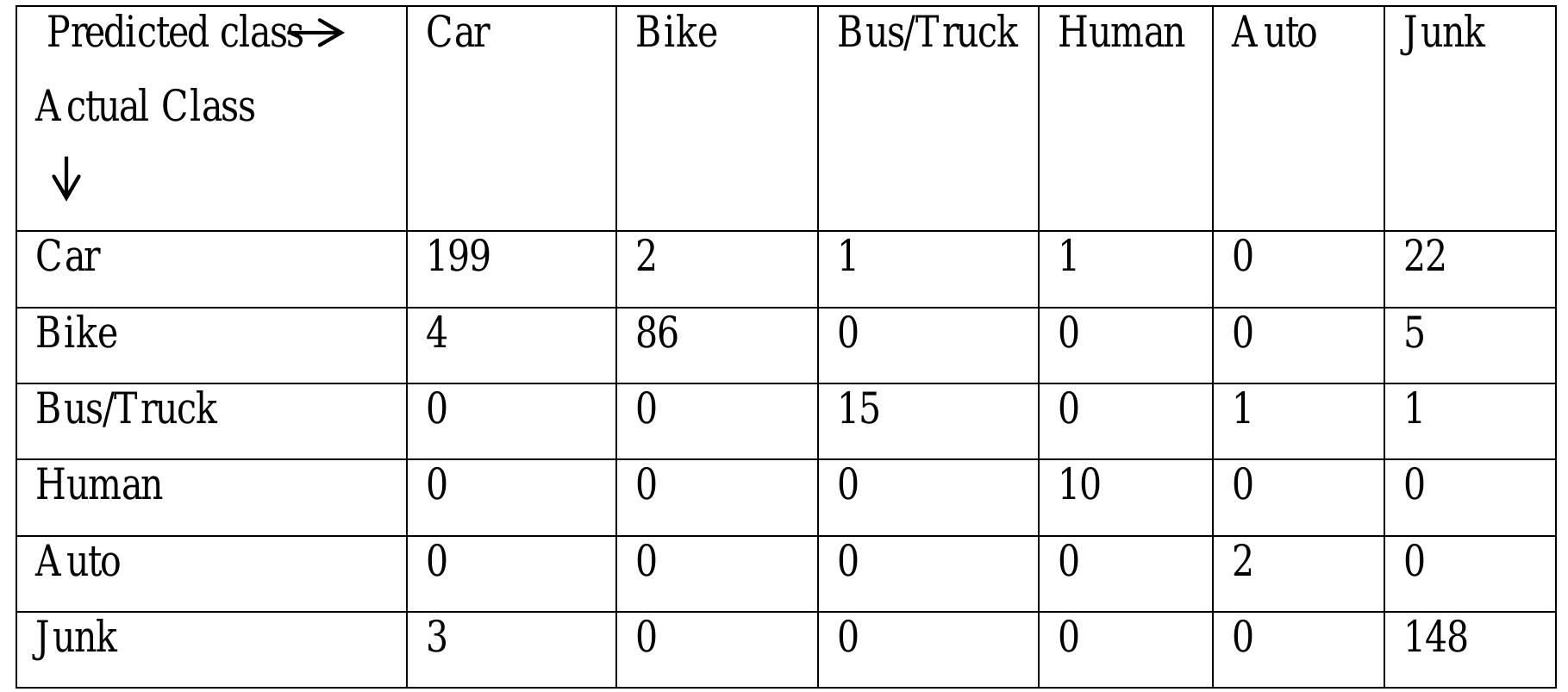 The Confusion Matrix For Multi Class Svm One Vs All Is
