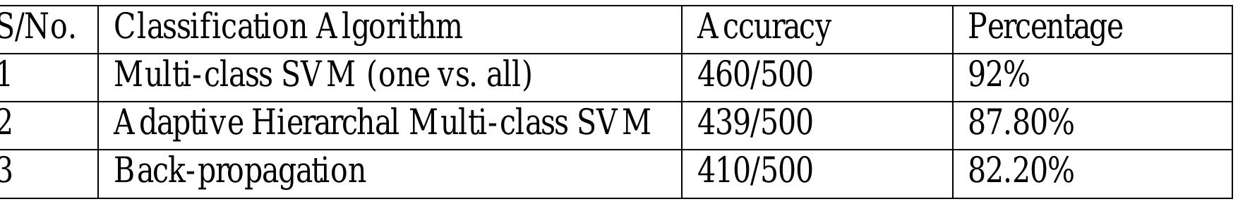 4 Accuracy Of Classification Algorithms Accuracy Sum Of