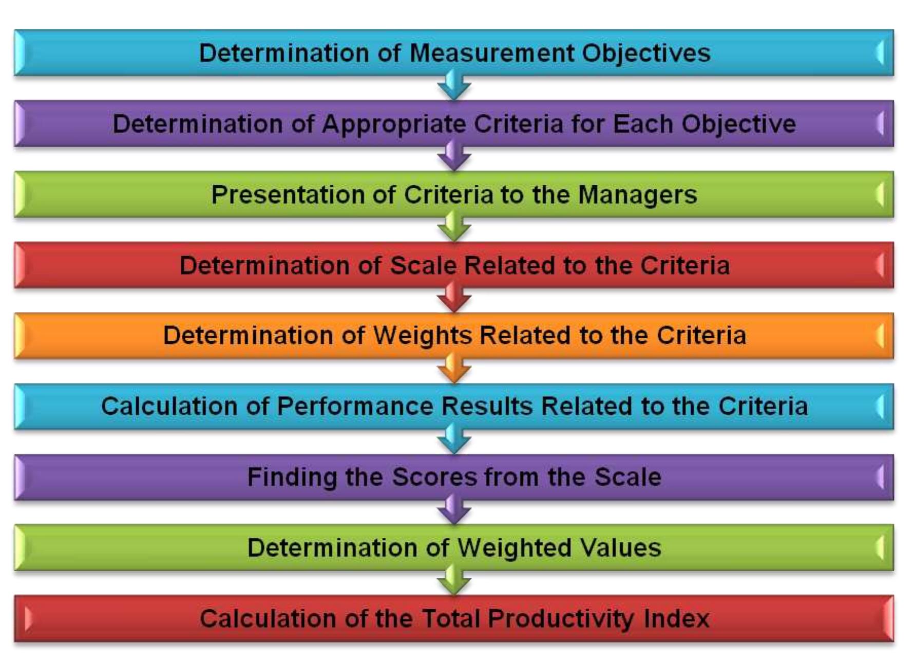 Flow-chart for the omax (objectives matrix) model