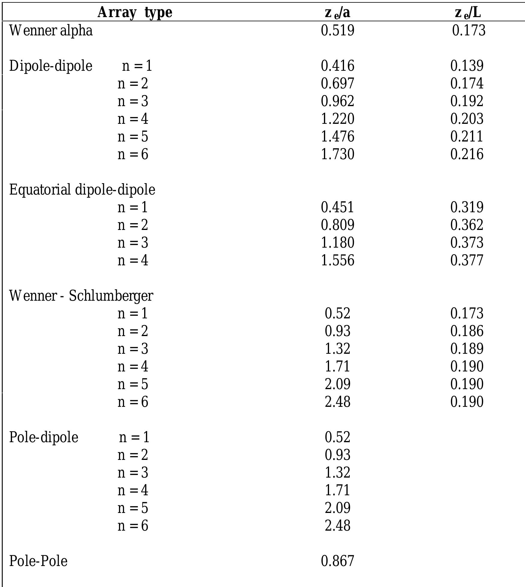 Table 2 - from 2D Electrical resistivity techniques