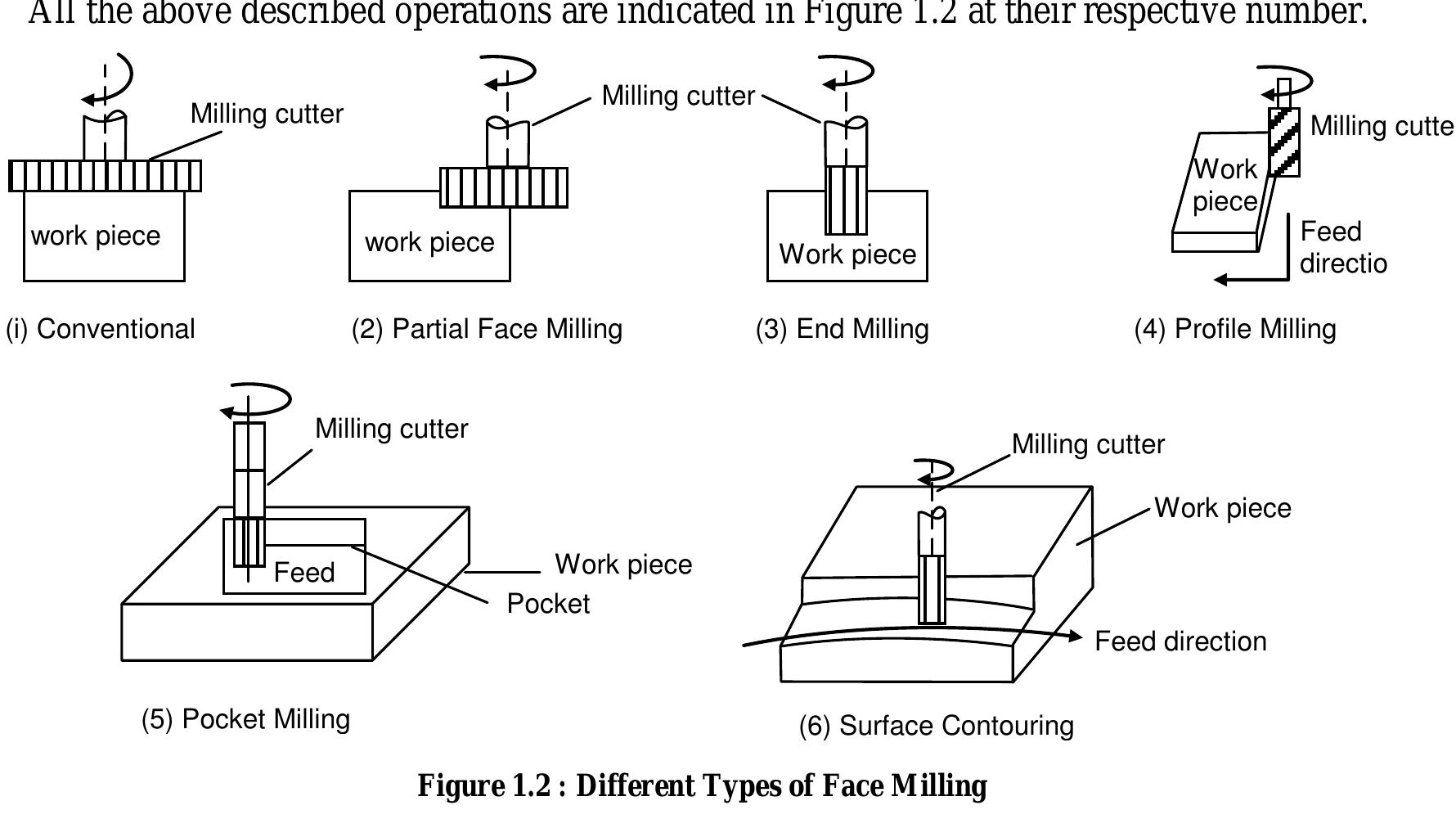 1.3 working principle of milling machine working of a