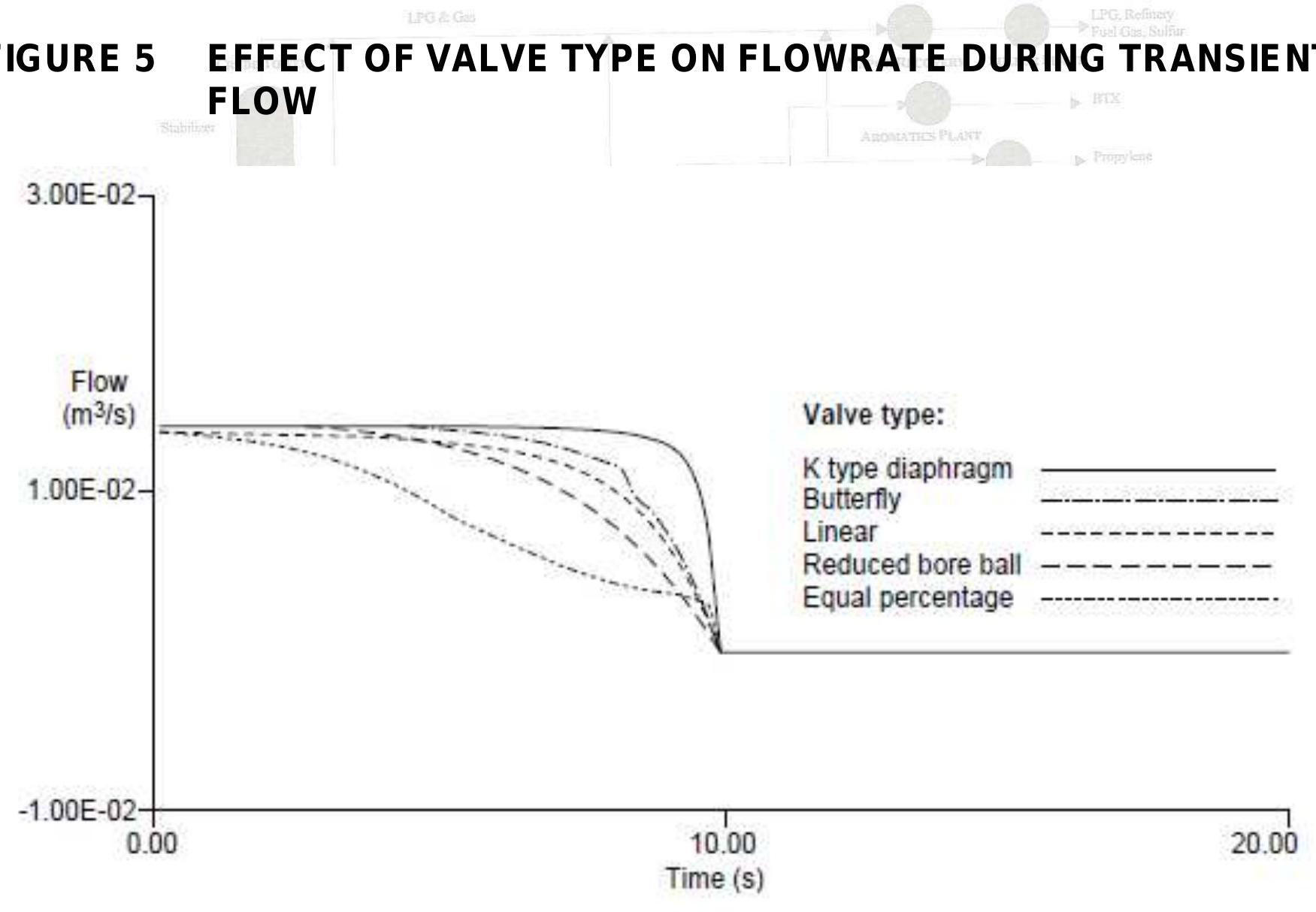 Figure 10 - Introduction to Pressure Surge in Liquid Systems