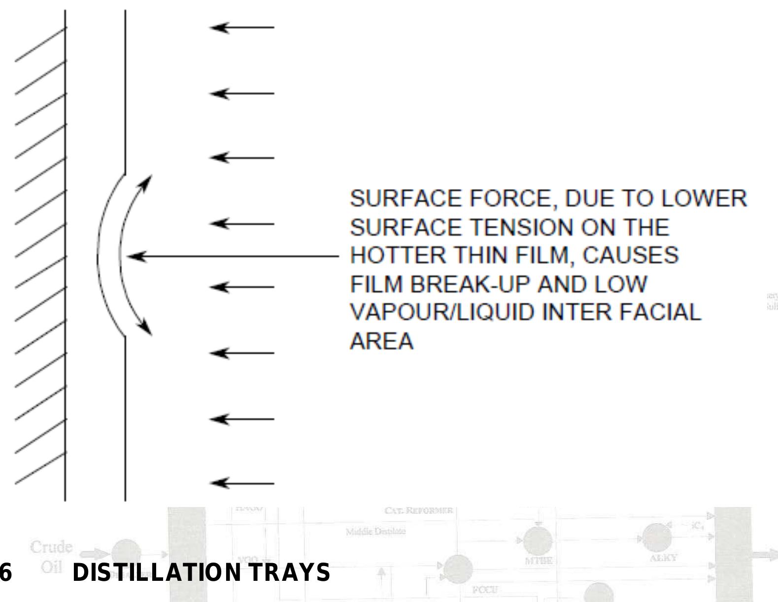 Figure 9 - Selection of Internals for Distillation Columns
