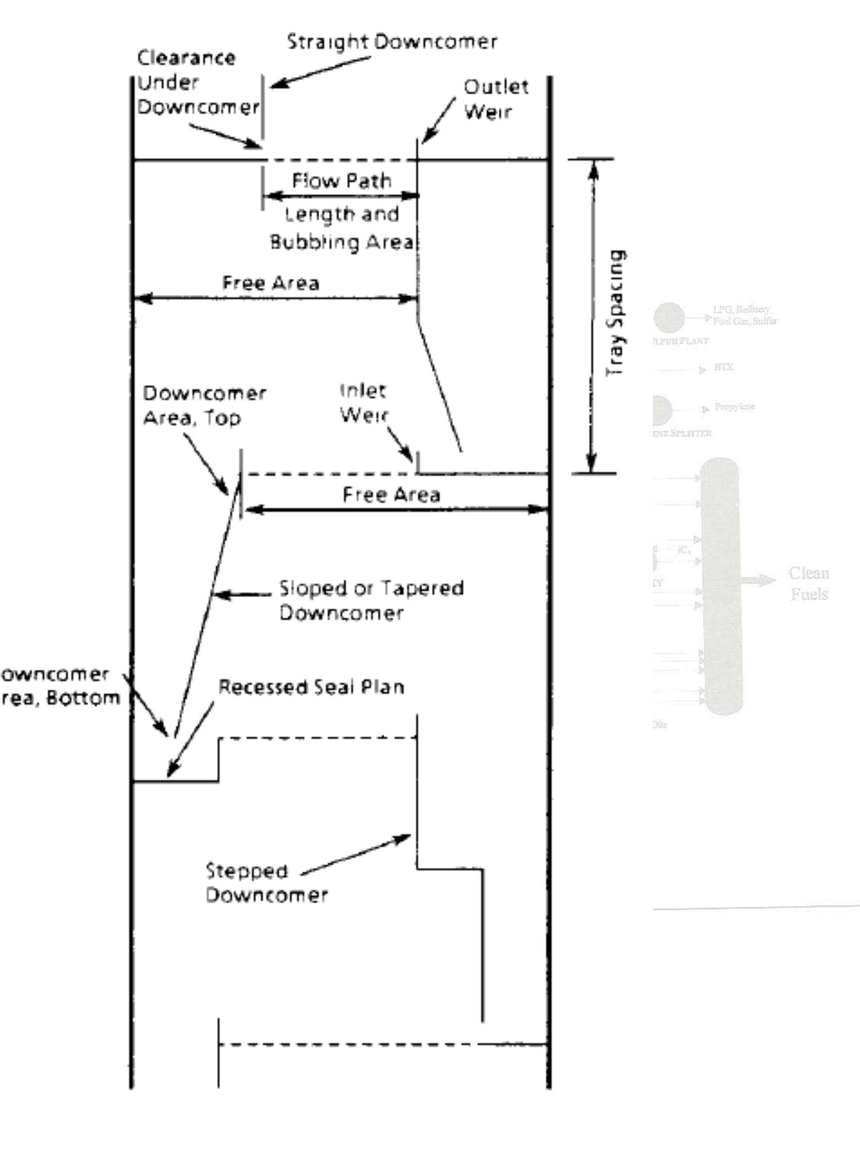 Figure 8 - Design and Rating of Trayed Distillation Columns