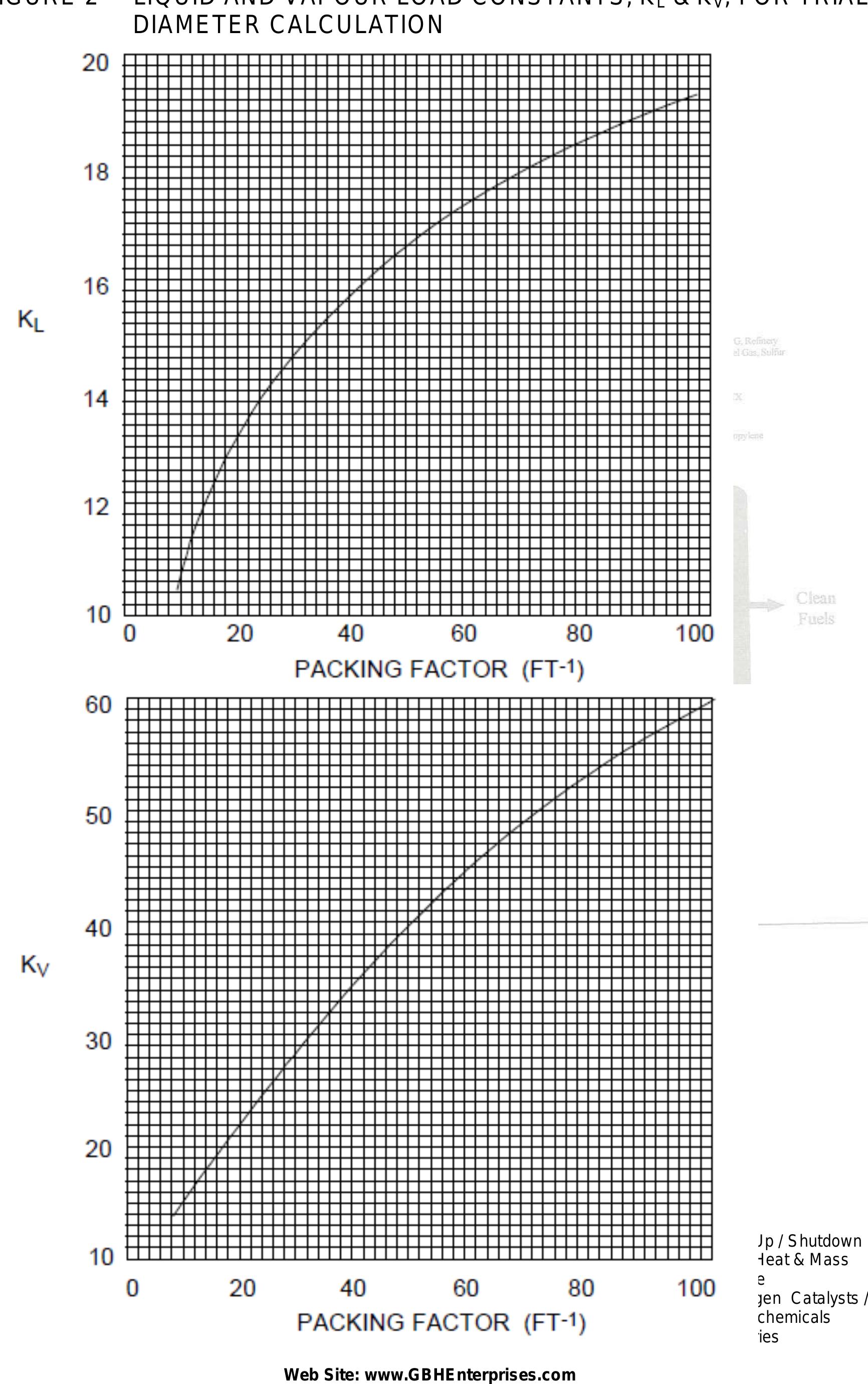 Figure 8 - Design and Rating of Packed Distillation Columns