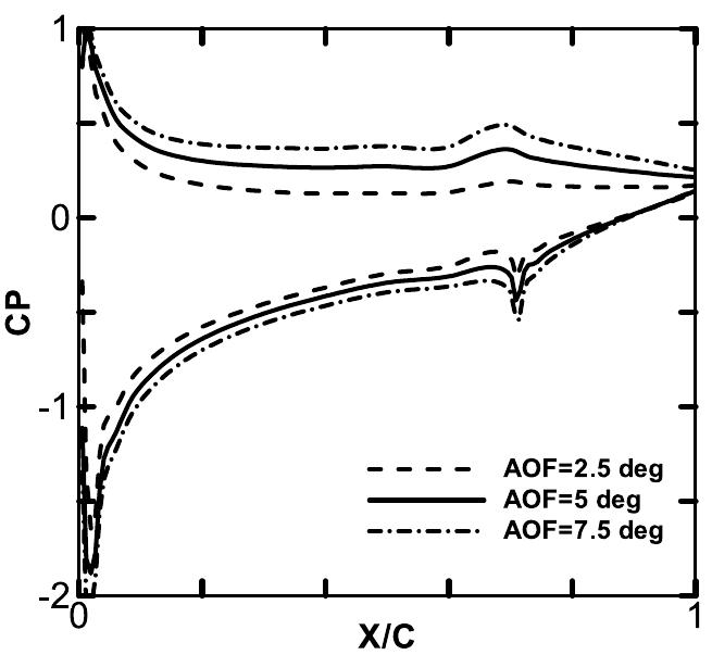 Pressure coefficient distribution on the surface of the