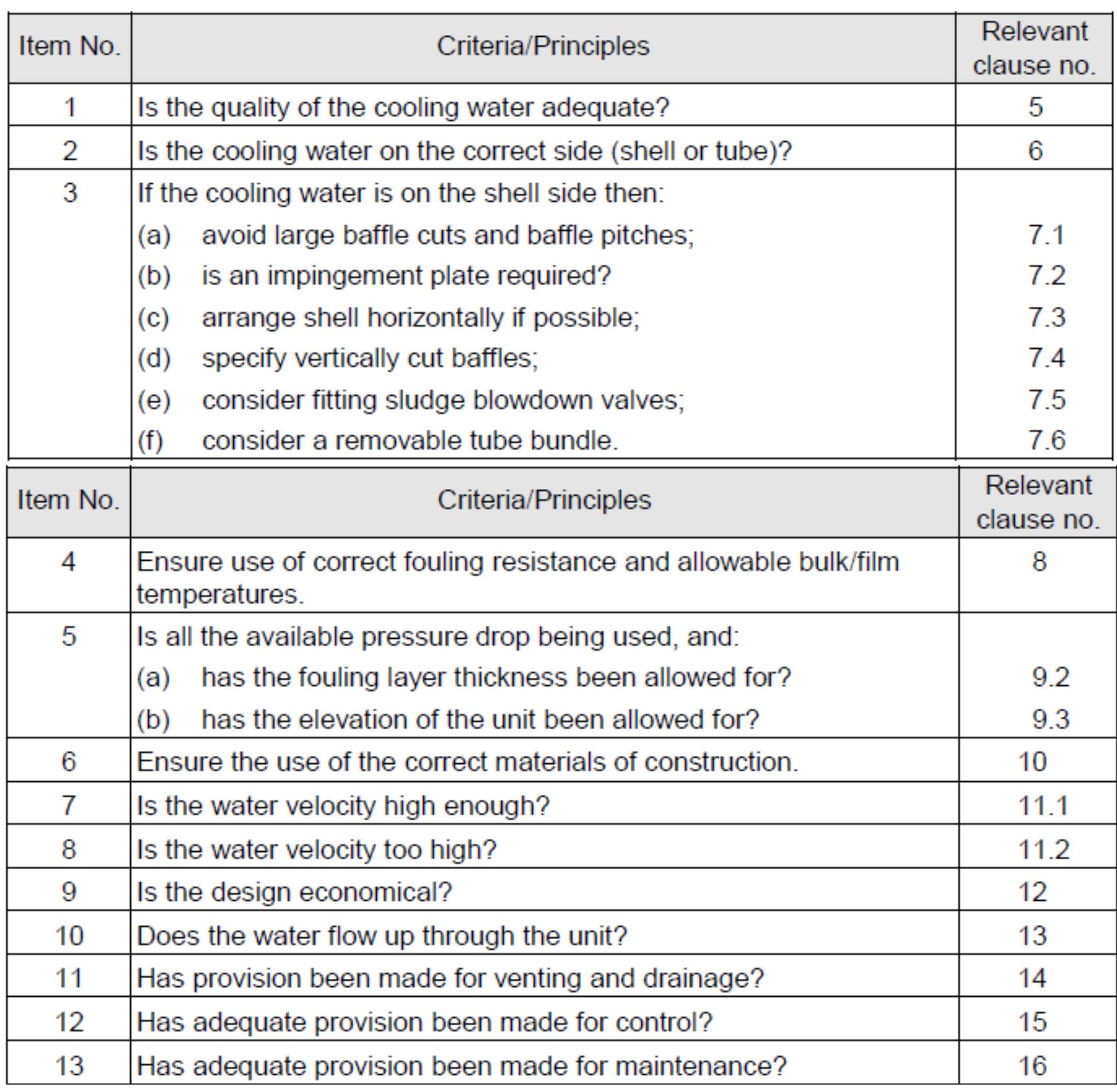 This checklist contains design criteria/principles and