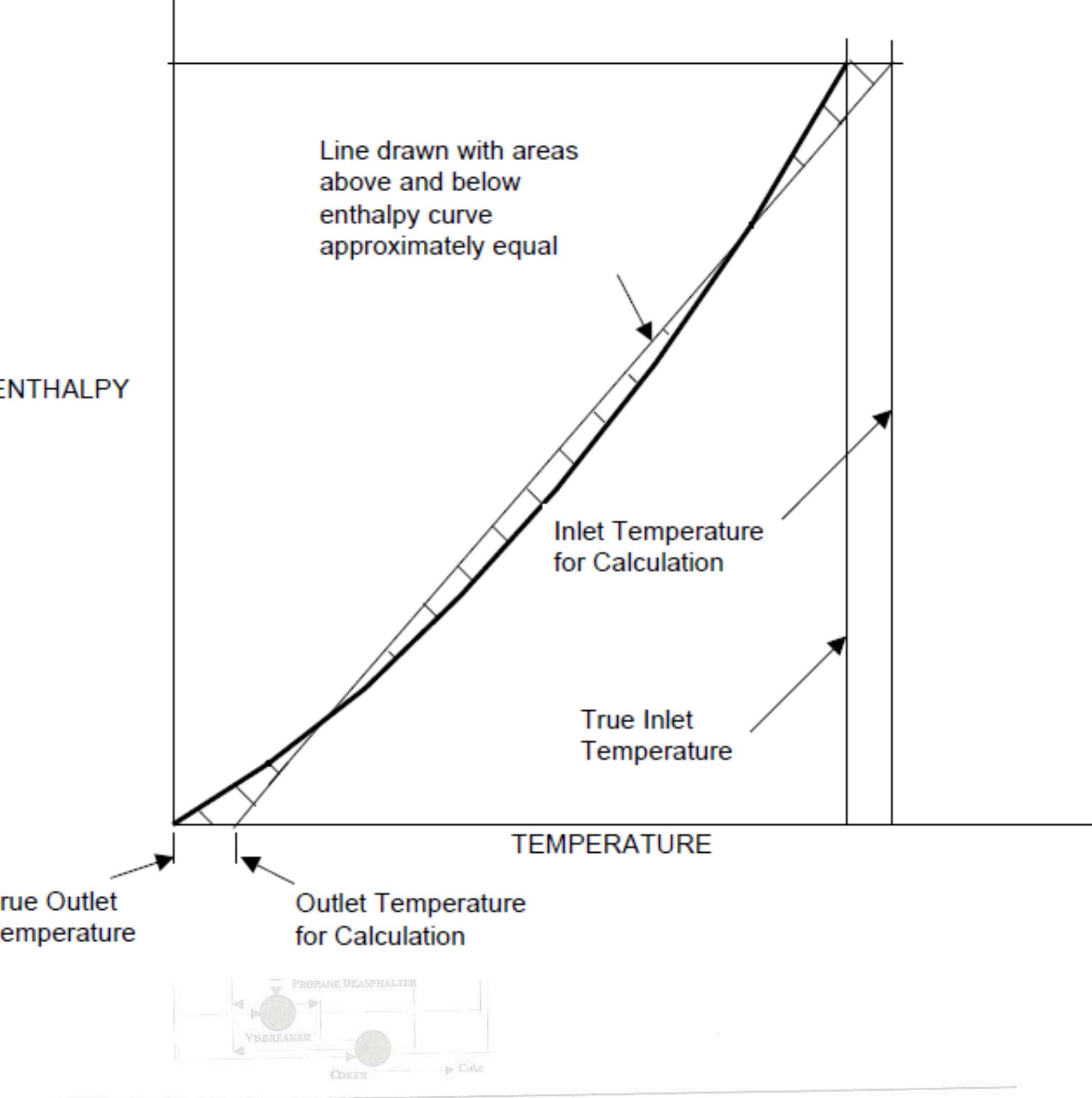 Non-linear temperature enthalpy curves
