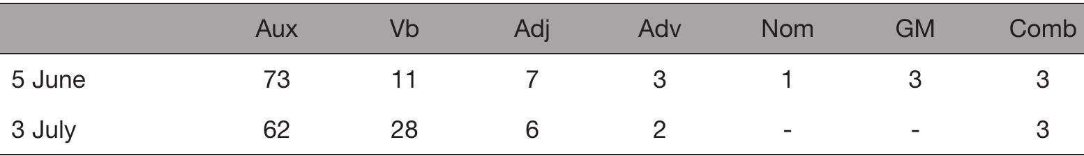 Percentage distribution modal forms 5 june and 3 july it can