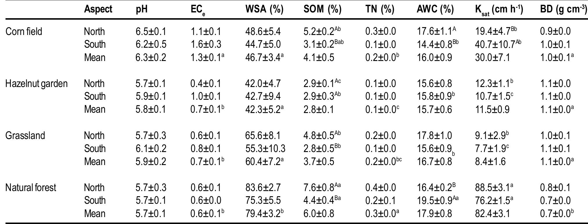 “abbreviations: ece - electrical conductivity, wsa-water