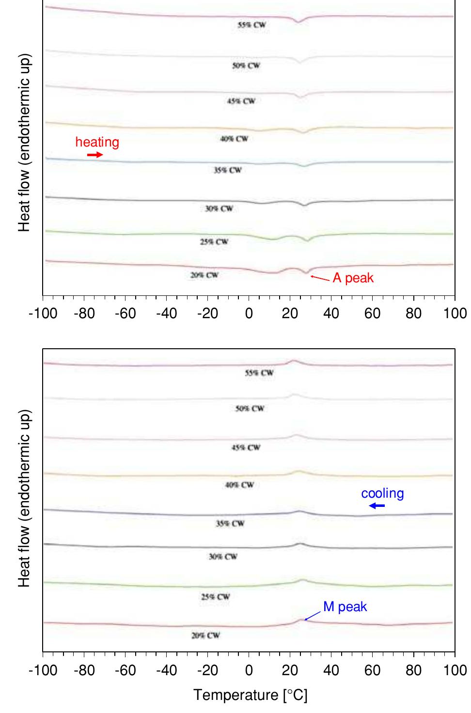 Dsc Curves Of Heat Treated Nitinol Wires Material Was Scan