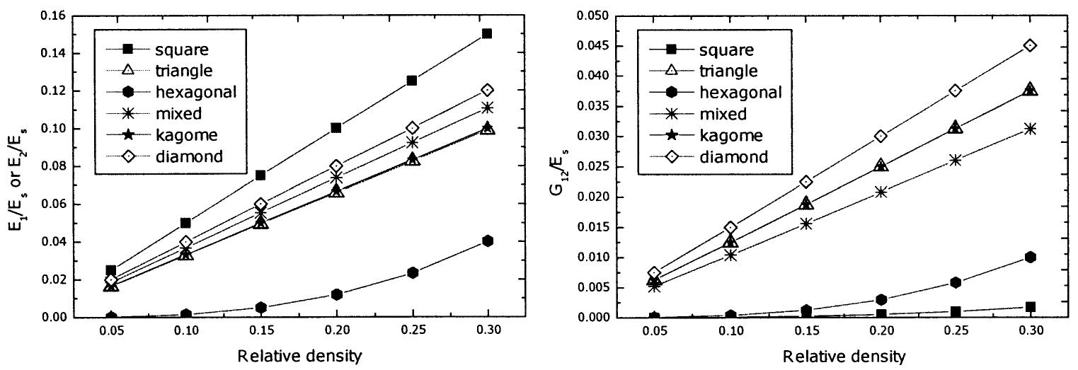 (left) effective young’s modulus comparison, and (right)