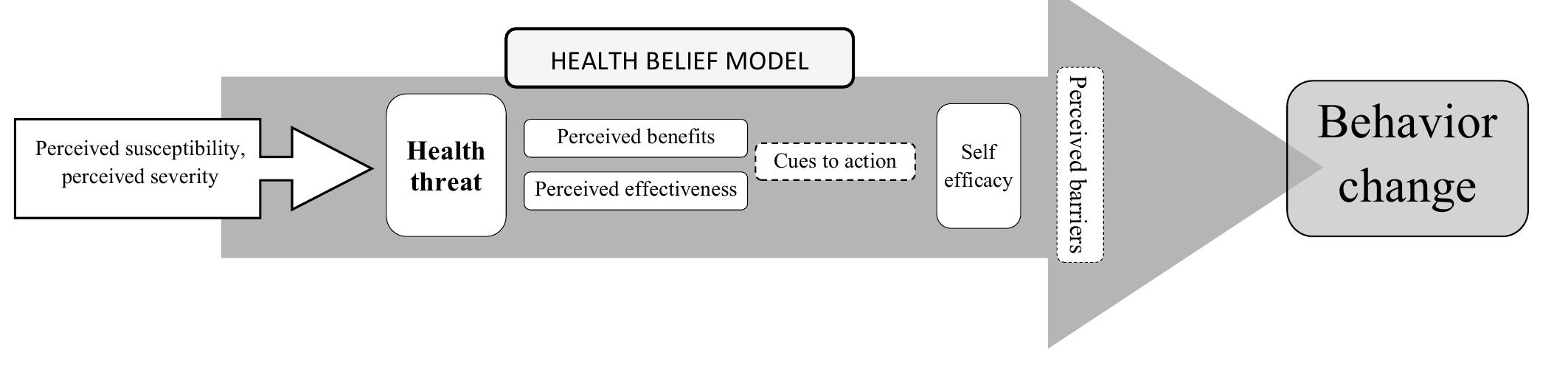 The health belief model. this model is based on the hbm as