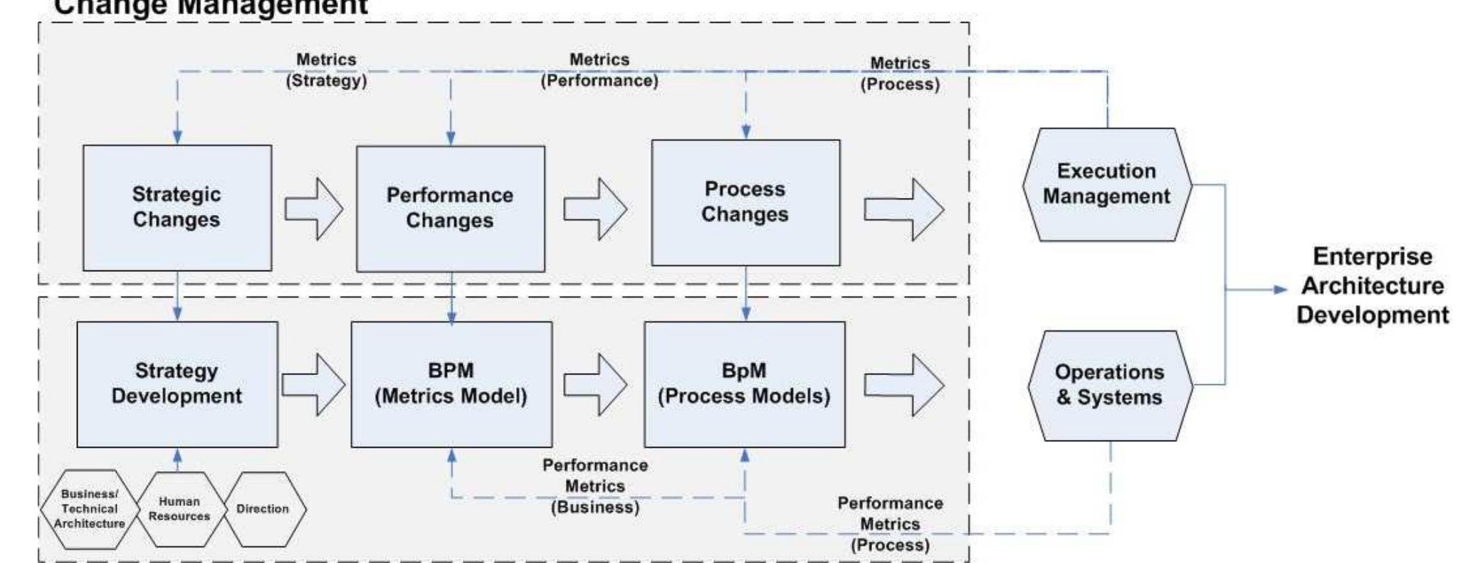 Enterprise architecture development