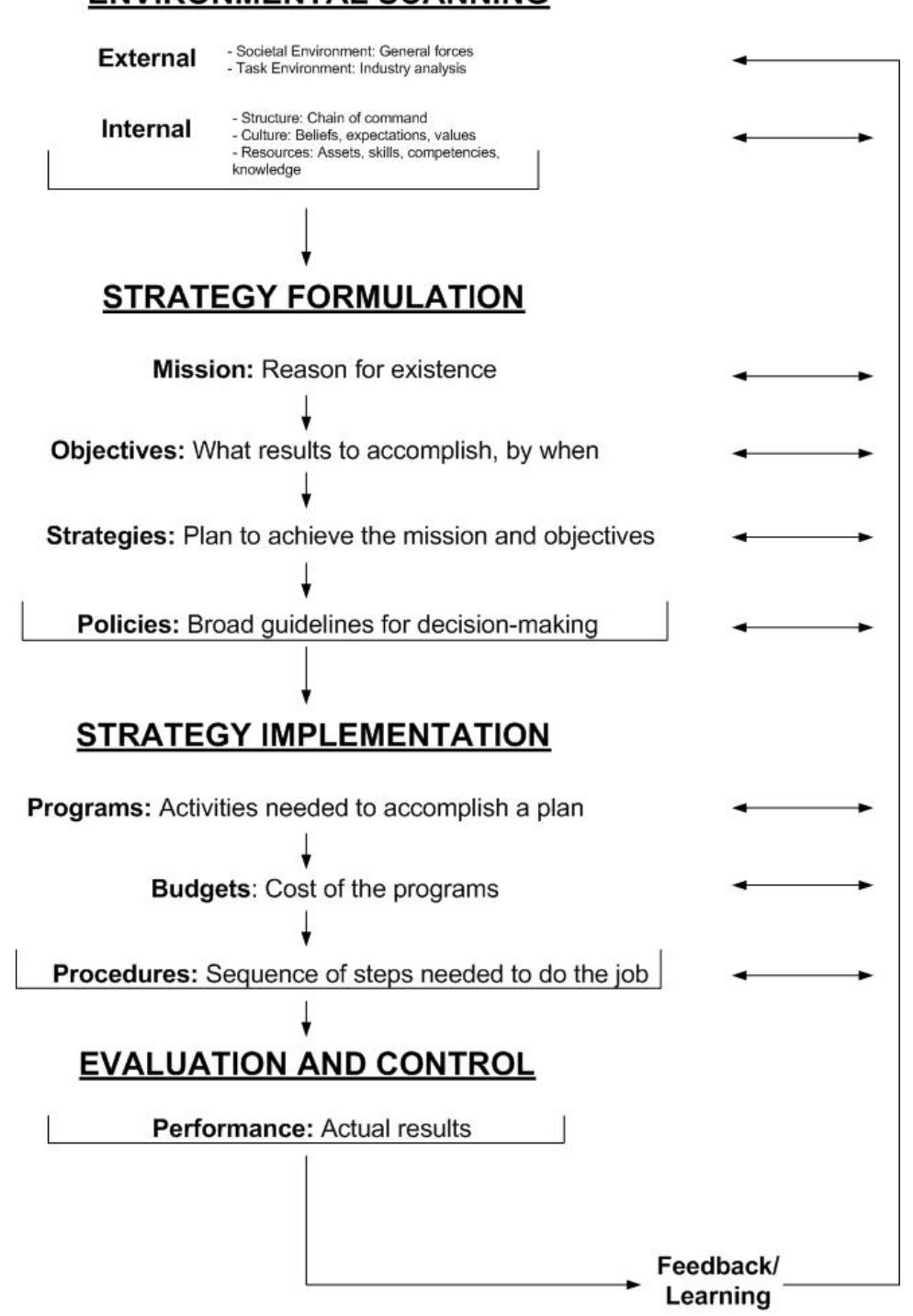 Strategic management model (adapted from wheelen and hunger