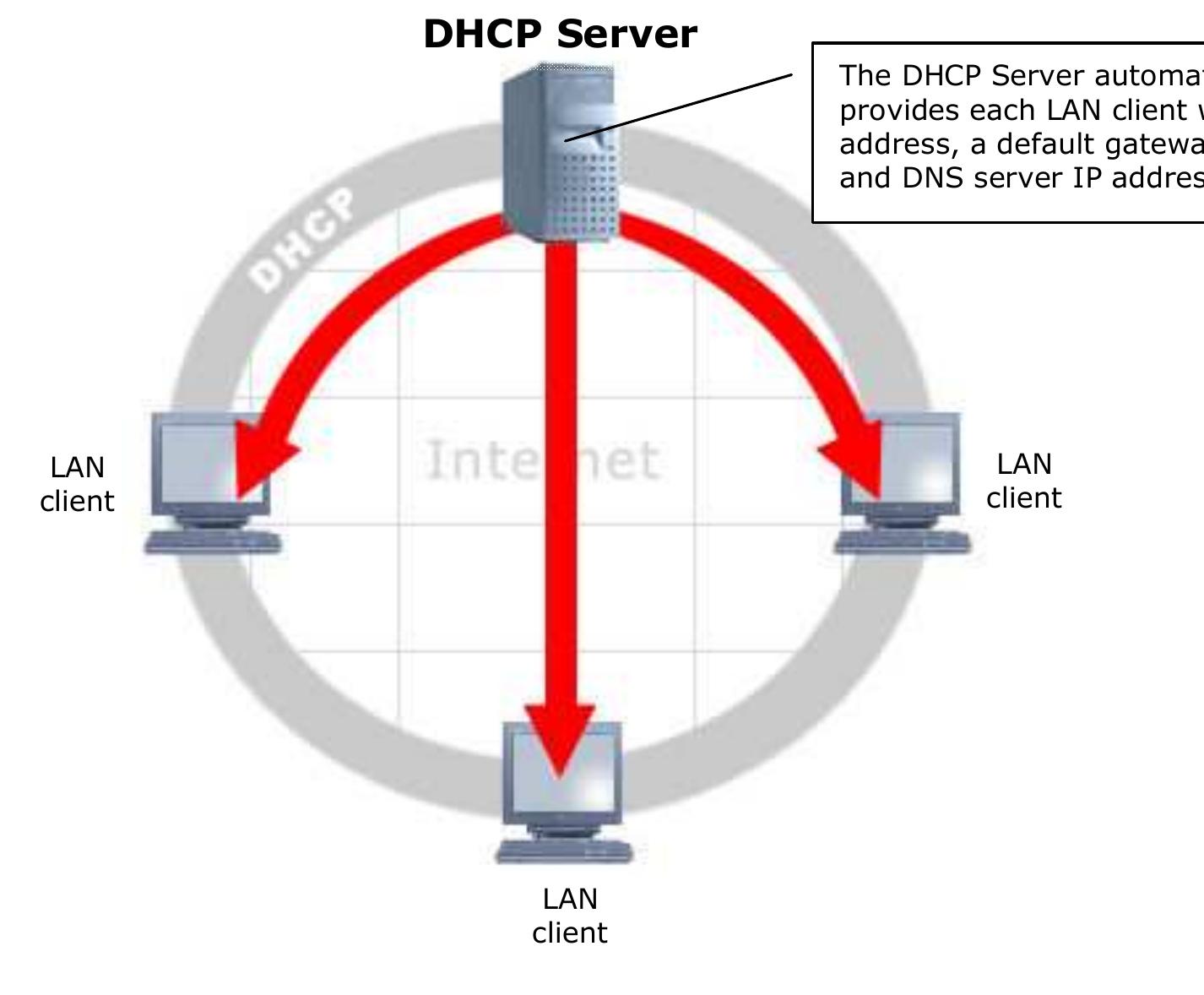 The most common networking protocol in use today, tcp/ip,
