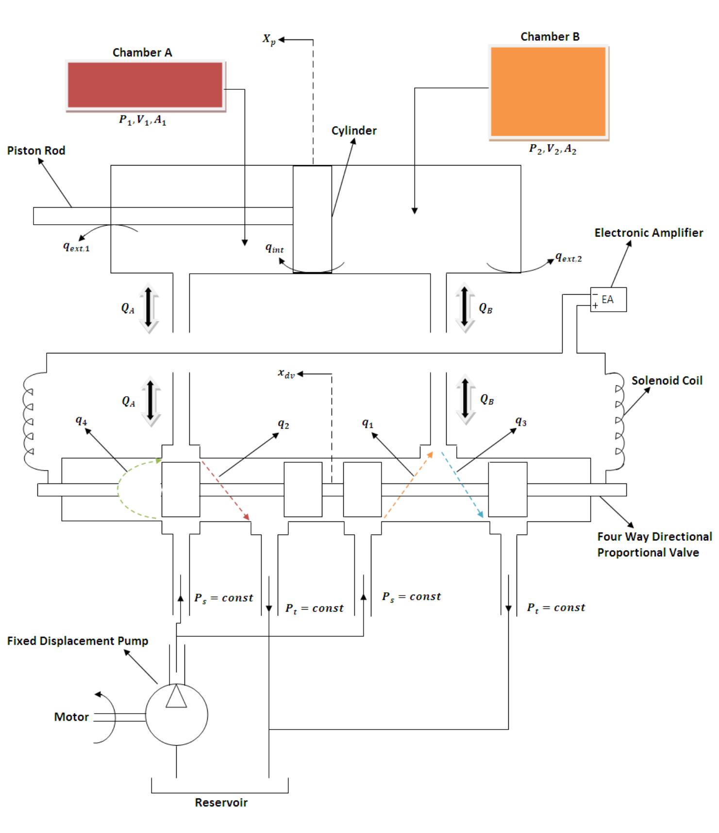 Figure 1 - Modelling of a FESTO hydraulic test bench