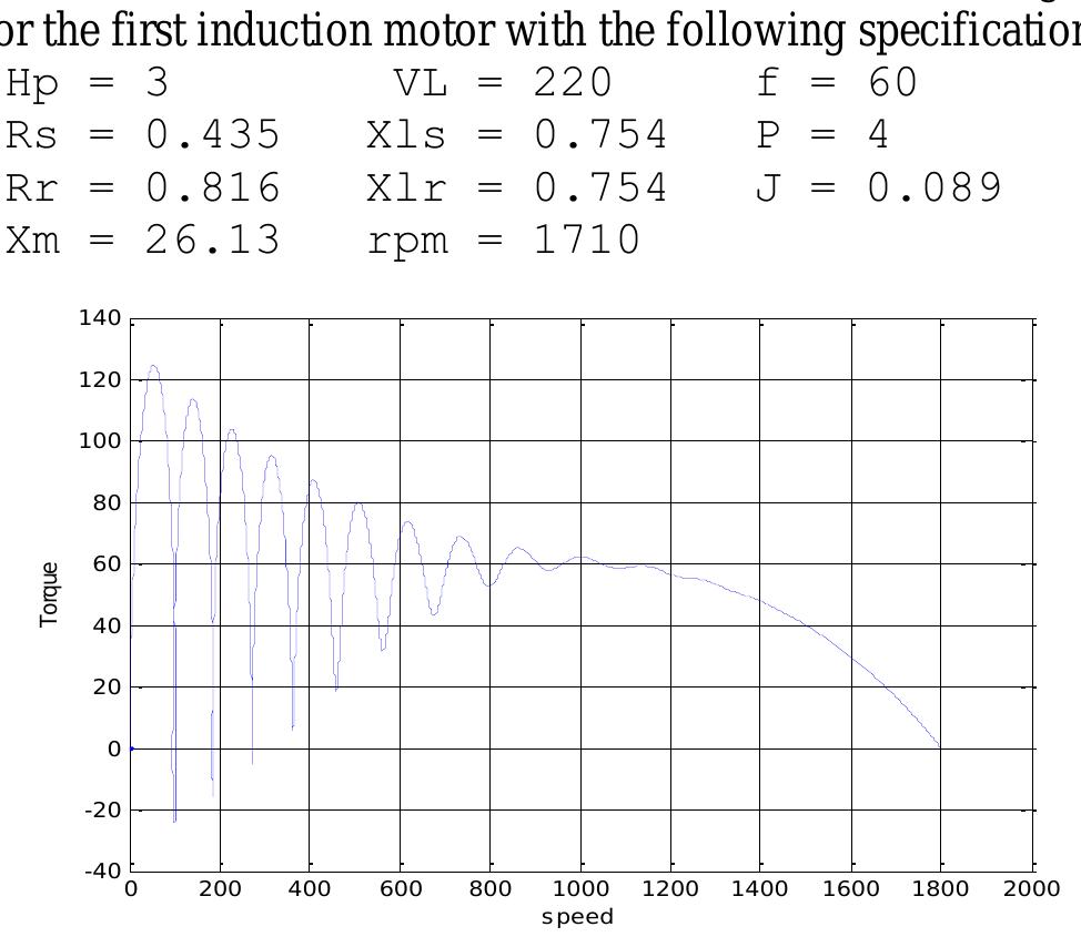 Torque speed characteristics for the 3 hp induction motor
