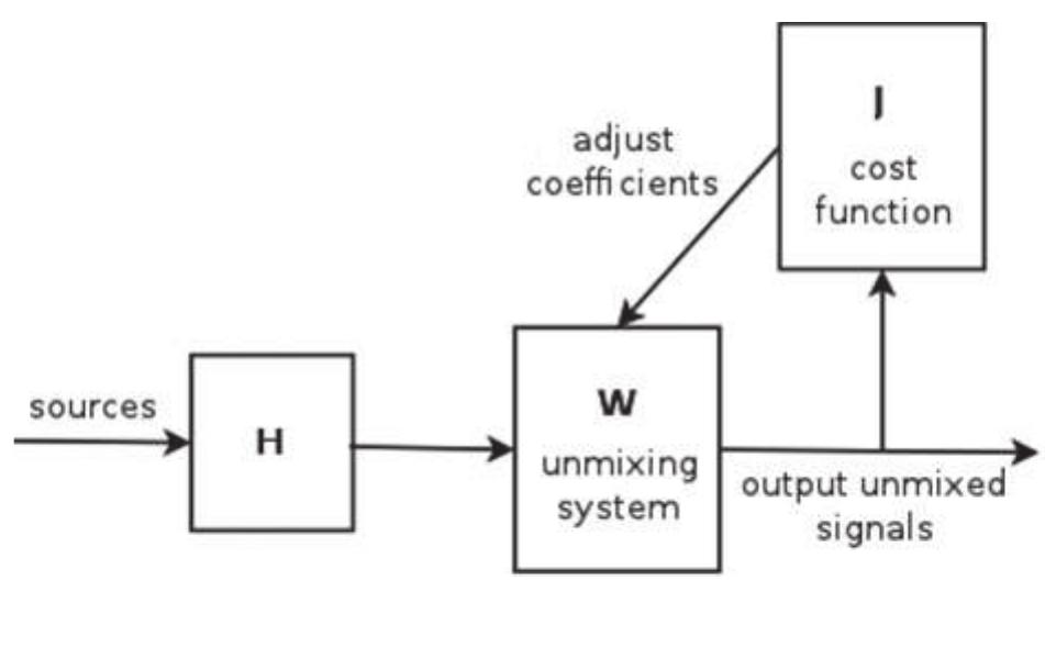 Block diagram of separating system this general idea of the