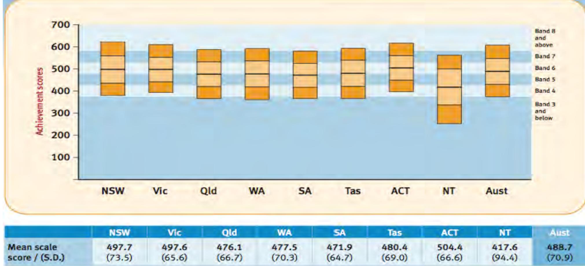 Achievement of year 5 students in numeracy, by state and