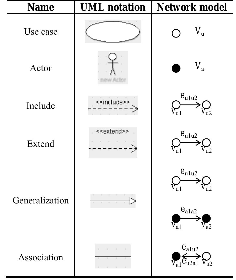 Mapping rules from a uml use case diagram to a network model