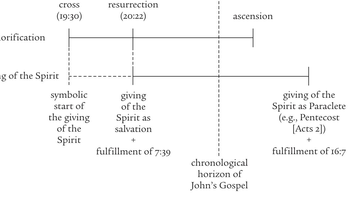 Figure 2 - from ‘The Giving of the Spirit in John 19–20: