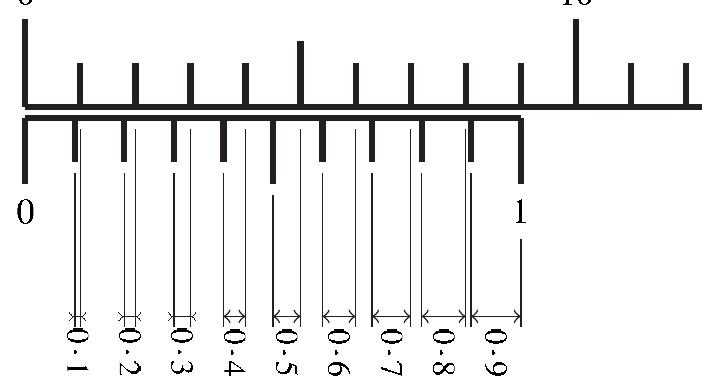 Figure 7 - from Vernier scales and other early devices for