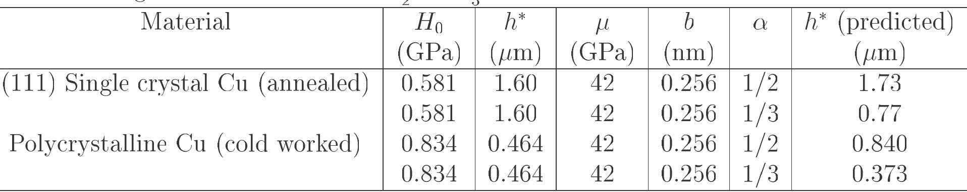 Nous plastic strain and with plastic strain gradient.