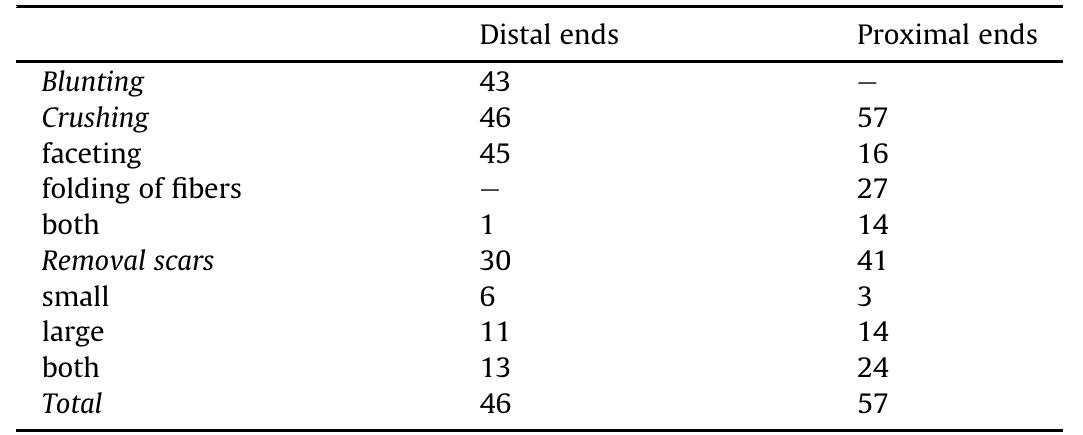 Use marks identified on distal and proximal ends of unworked