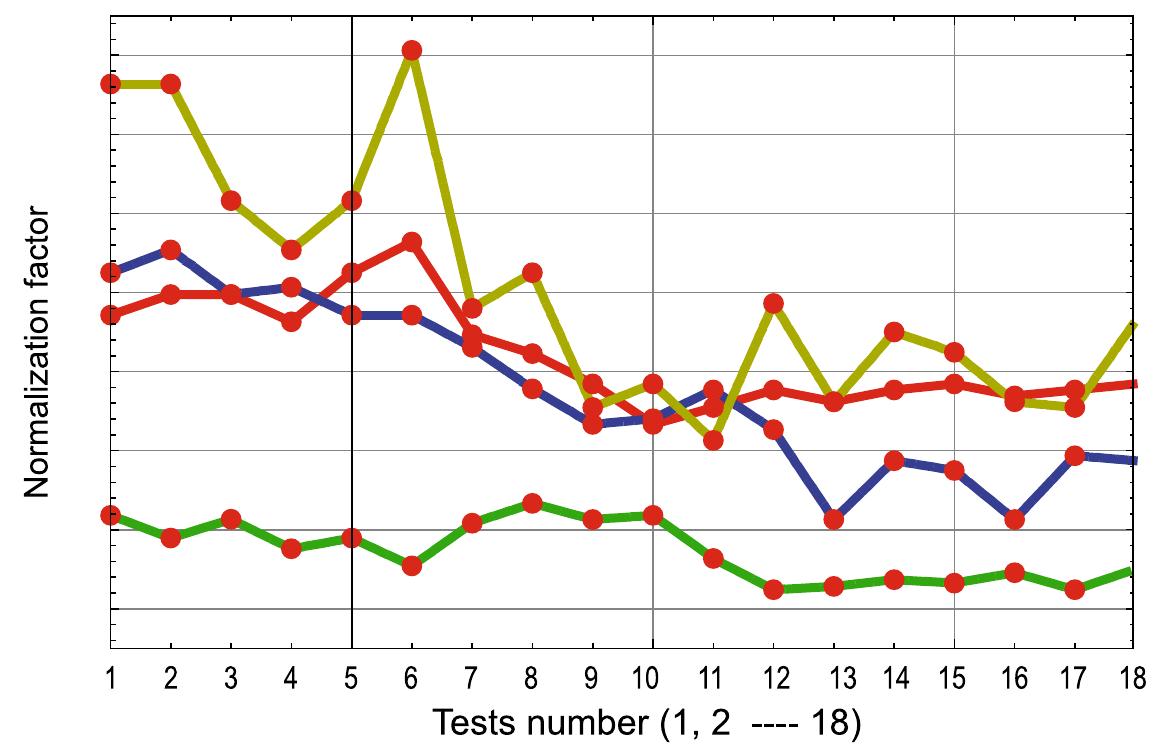 Normalization factor versus test number for the four