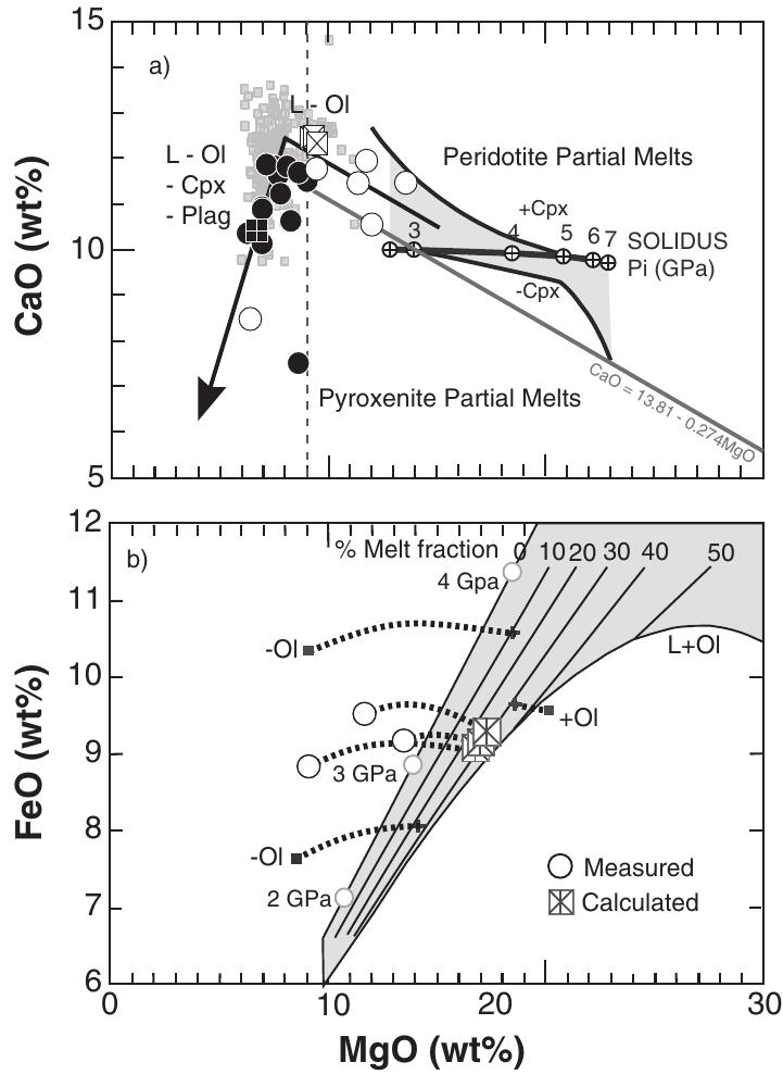 A) diagram showing mgo vs. cao. the dashed line marks at mgo
