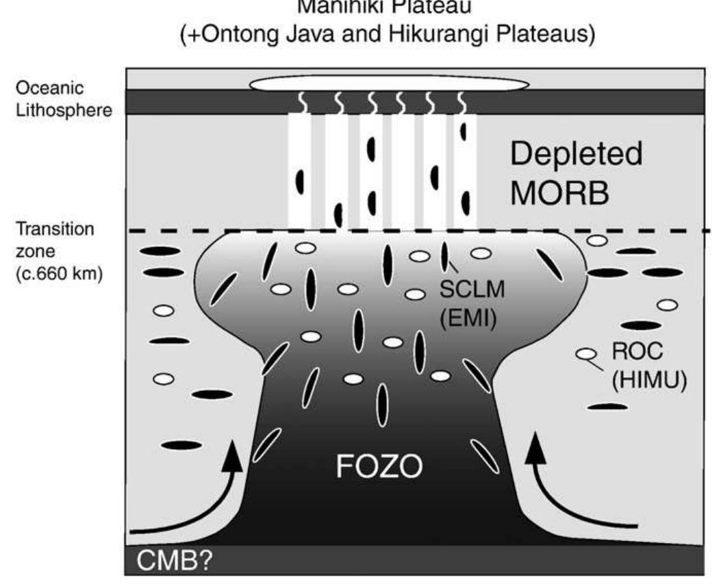 Schematic model for the origin of the manihiki plateau and