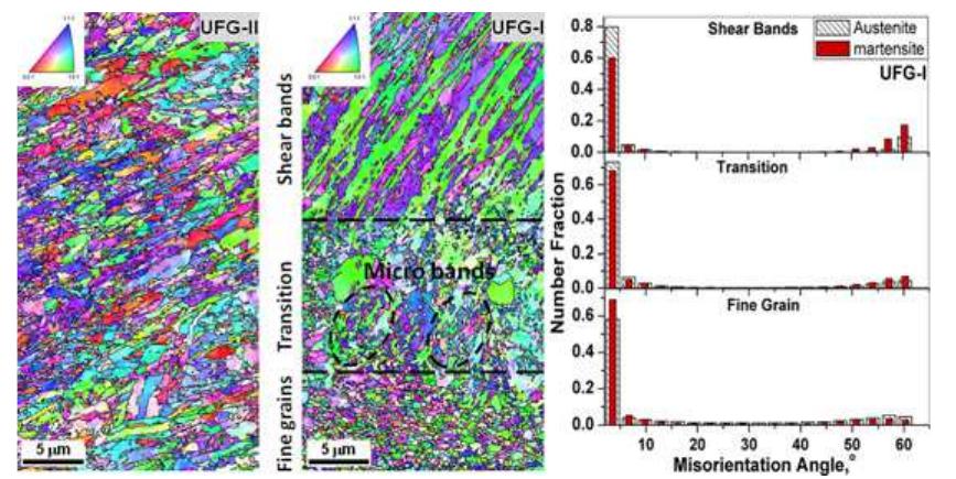 Inverse pole figure map of the ufg-i and ufg-ii samples. the