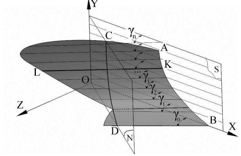 Movement of the generatrix line on the directrix curve to