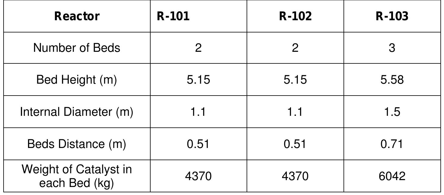 Reactor identification in ethyl benzene unit modelling of