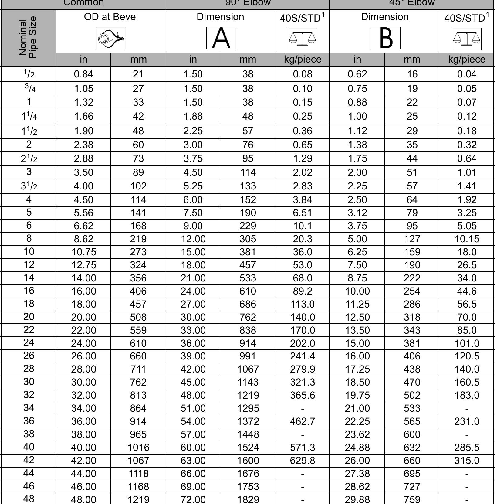 Dimensions (based on asme/ansi b16.9) and example weights