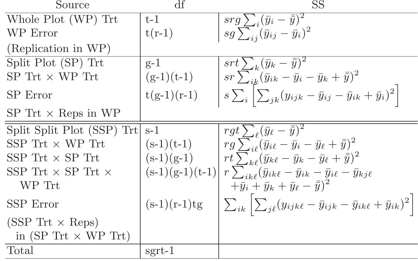 8. anova for split plot design with rcb on whole plot