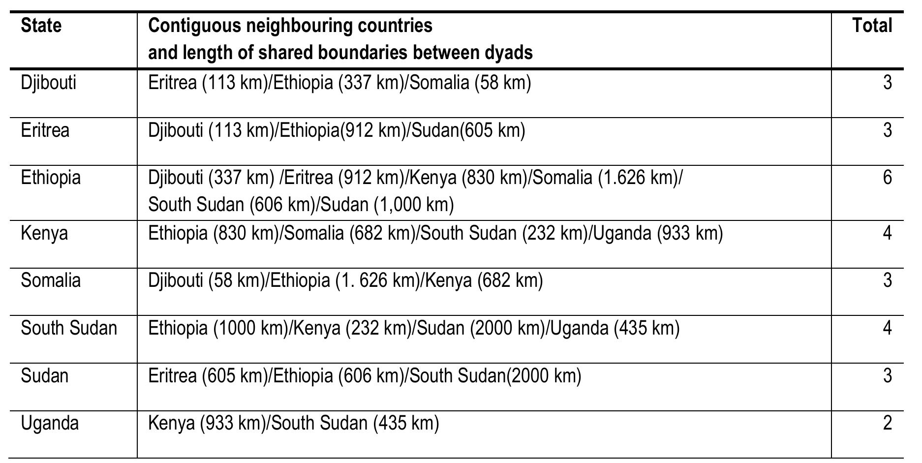 Horn of africa’s contiguous neighbours and their shared