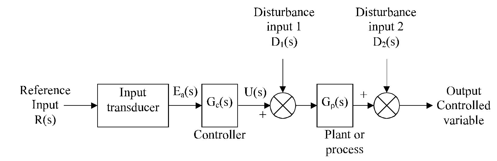 Example 3.6. for the unity feedback system shown in fig. e