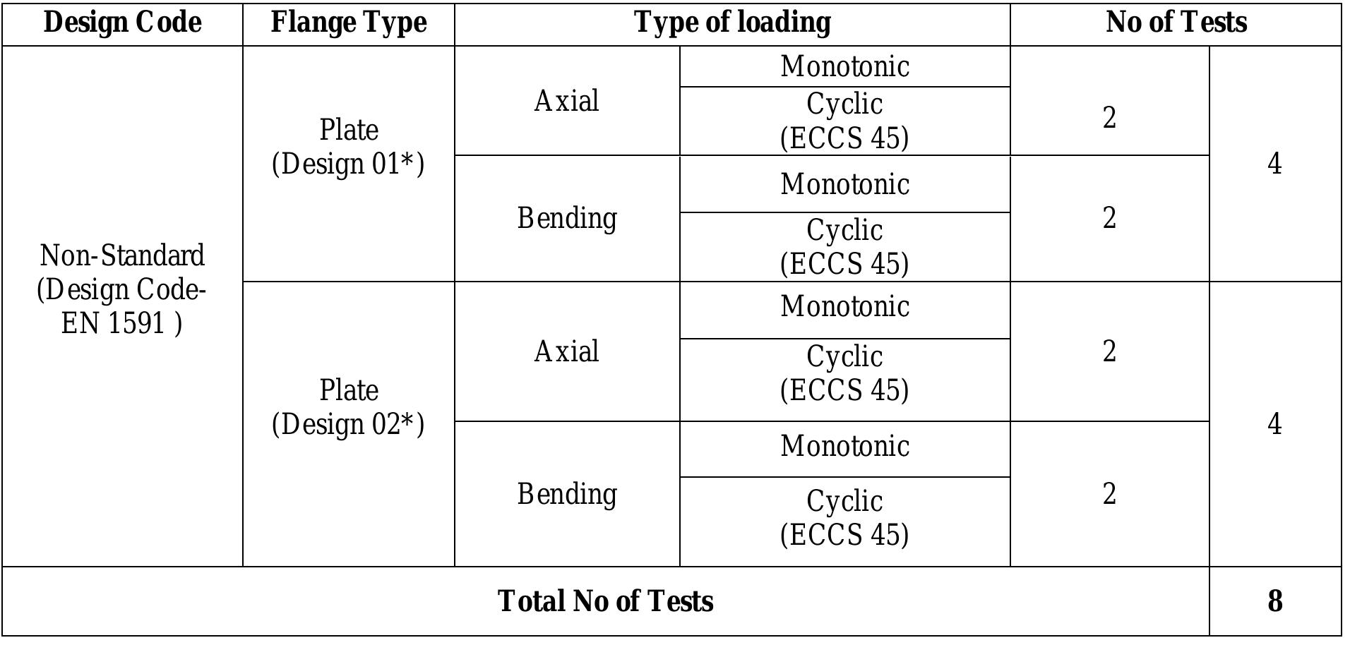 Number and types of tests on bolted flanged joints to be