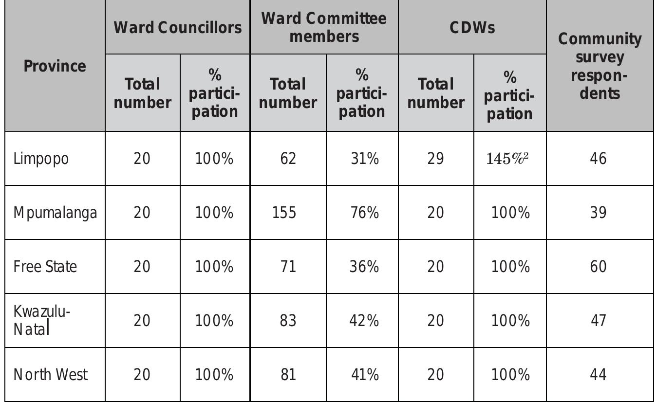 Sample size for stakeholders across all five provinces (2008