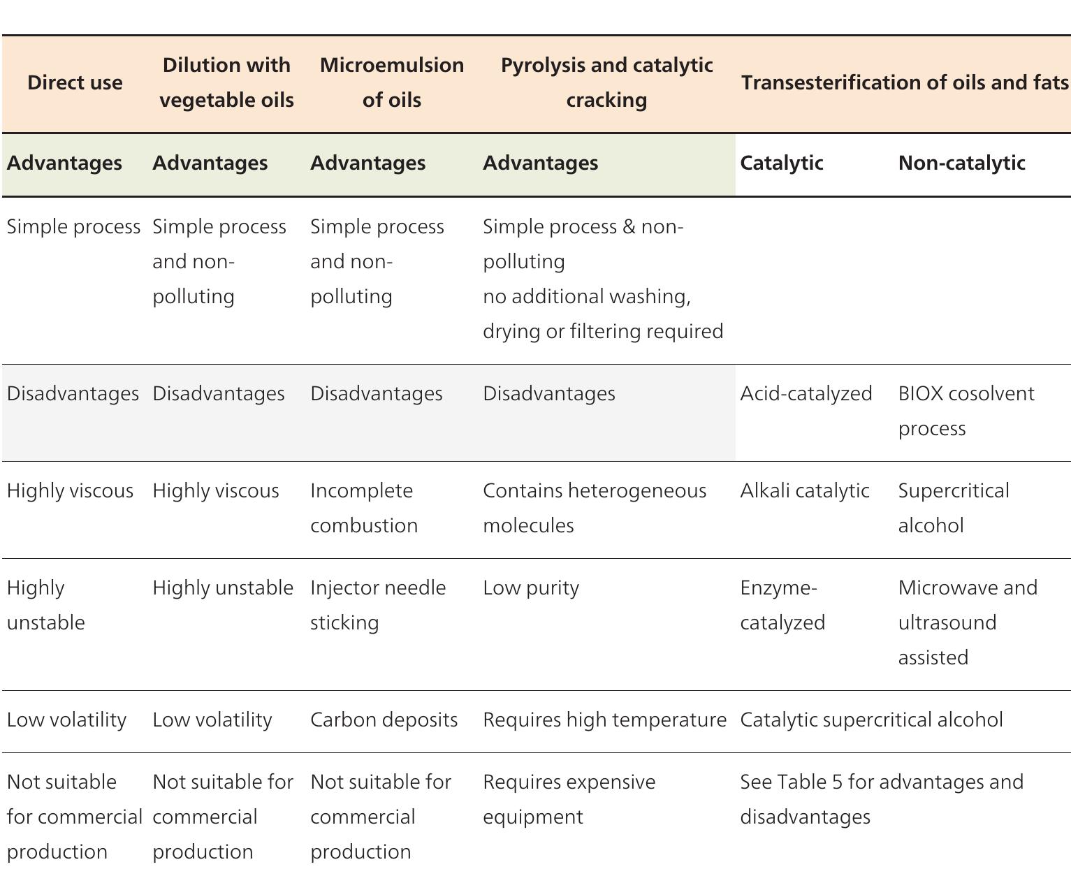 Use of vegetable oils and animal fats and major biodiesel