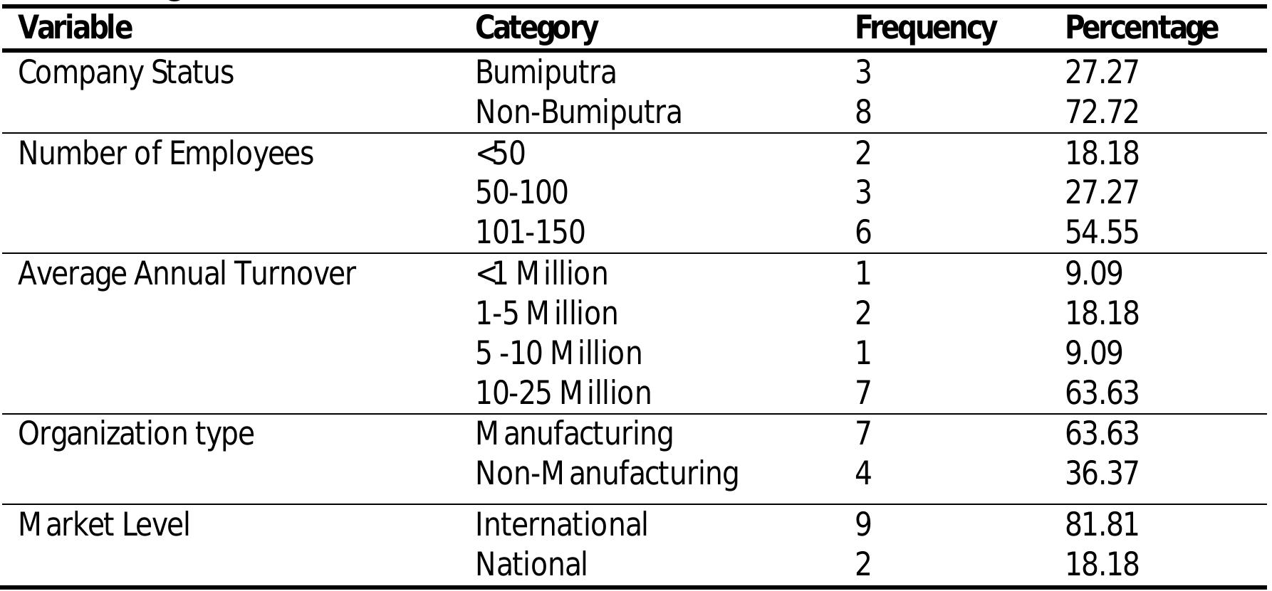 Organization profile a survey questionnaire was developed by