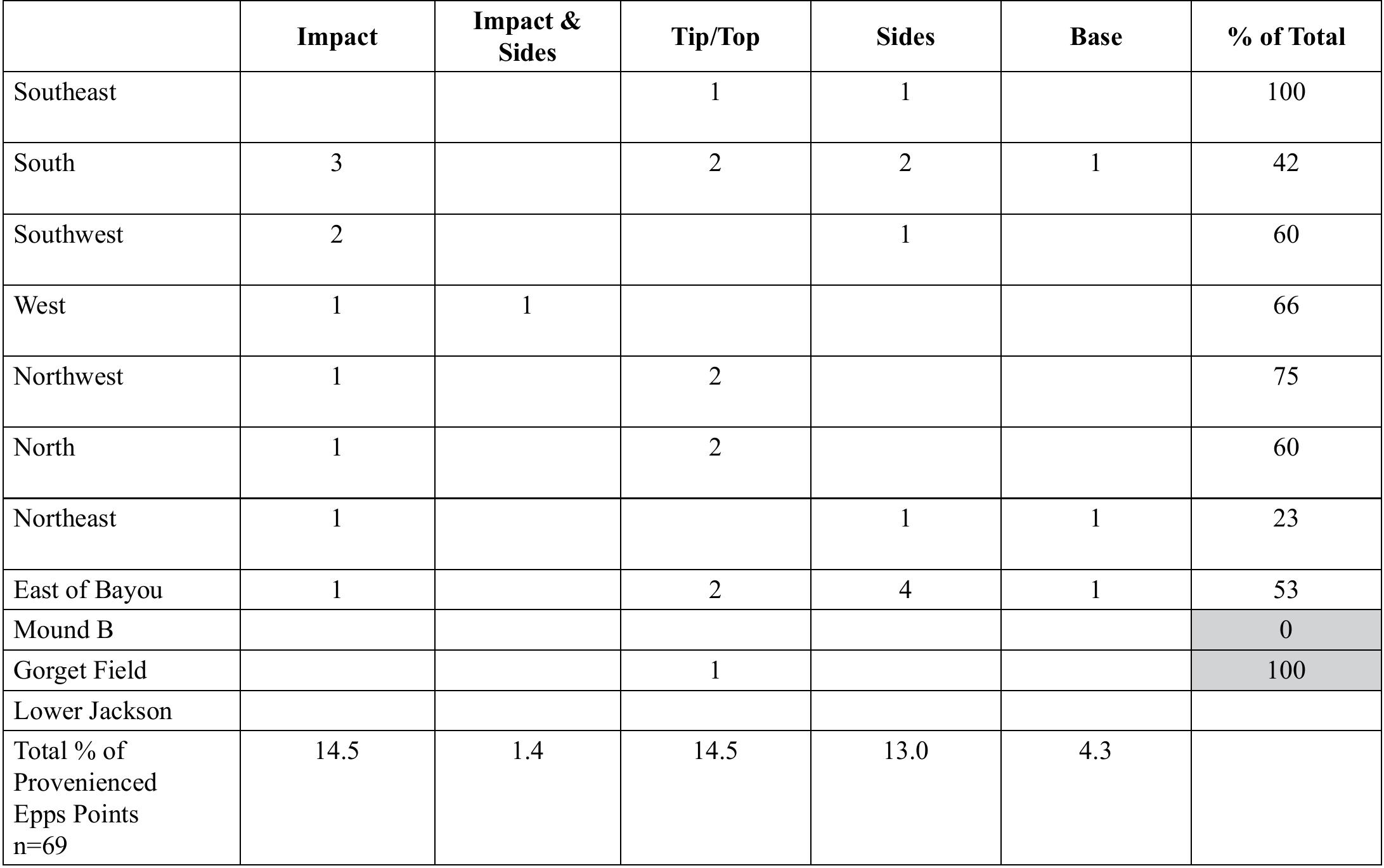 Shaded % of total values are based on less than 10 artifacts