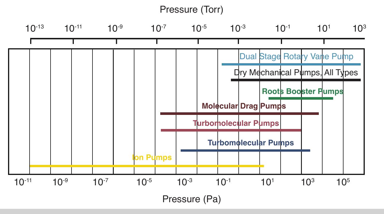 Comparison pump range chart typical vacuum pump operating