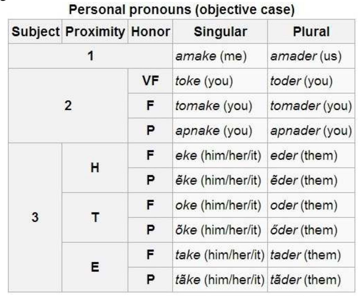 Personal pronouns (objective case) in bangla and english
